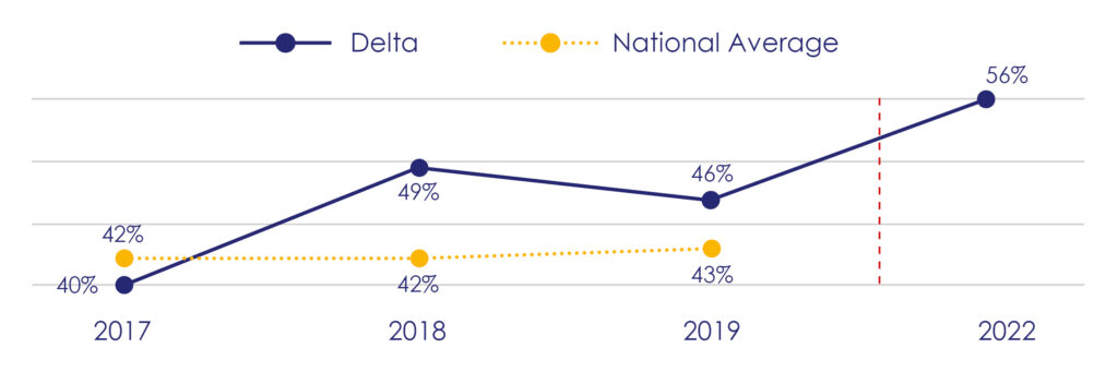 Secondary Performance • Delta Academies Trust