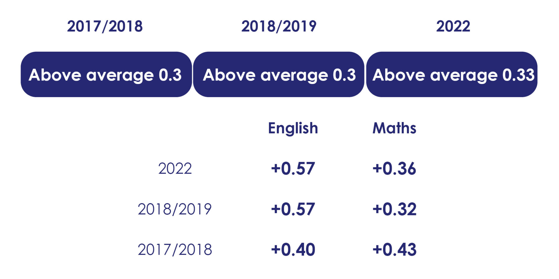 Secondary Performance • Delta Academies Trust