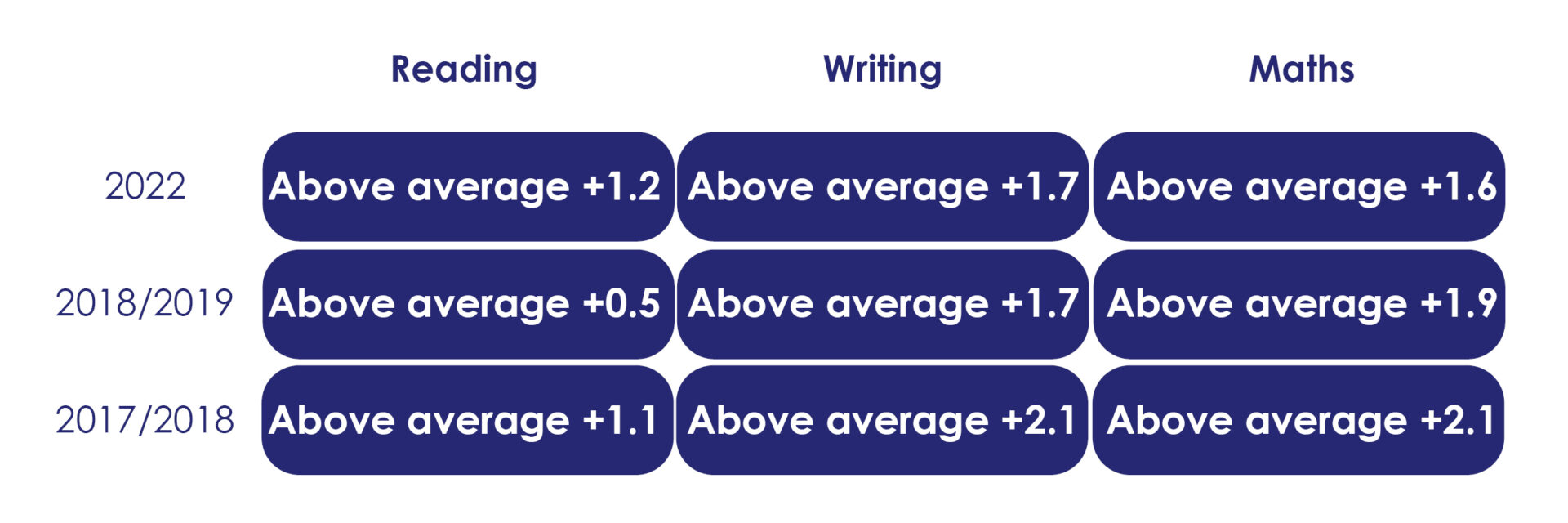 Primary Performance • Delta Academies Trust